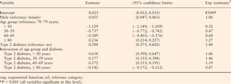 Analysis Of Diabetes Excess Costs In A Gamma Log Link Regression Model