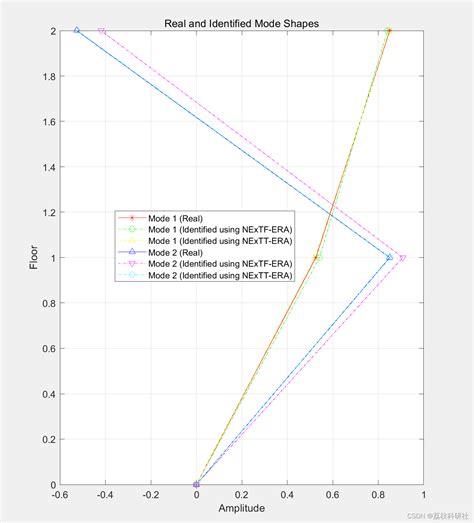自然激励技术 （next） 与特征系统实现算法 （era）（matlab代码实现） matlab era csdn博客
