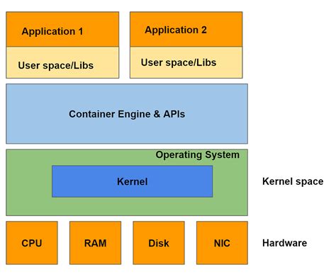 Introduction To Containers Basics Of Containerization By Animesh Gaitonde Geek Culture Medium