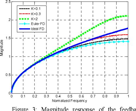Table 1 From Design Of Fractional Order Differentiator Using Feedback System Semantic Scholar