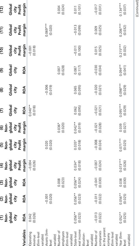 Multilevel Mixed Effect Regression Results Comparing Global Cities With