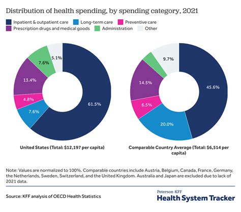 What Drives Health Spending In The U S Compared To Other Countries