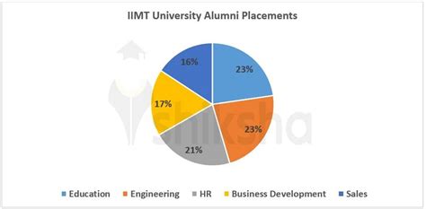 IIMT University Placements Highest Package Average Package Top Recruiters