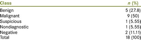 Classification Of Biopsy Results Download Scientific Diagram