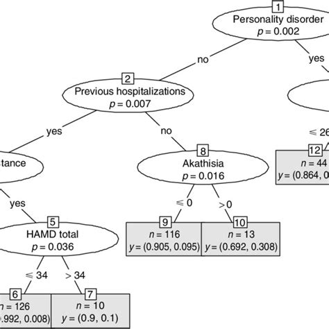 risk factors using classification and regression trees cart models download scientific diagram