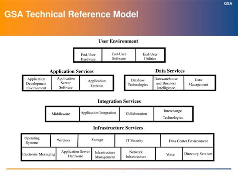 Ppt Technical Reference Model Information Technology Standards