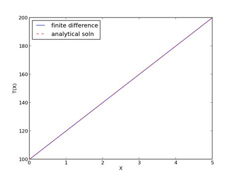 Boundary Value Problem In Heat Conduction