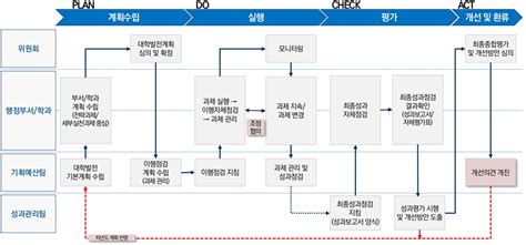평가 및 환류