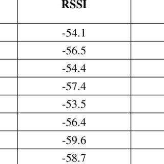 Sample Of RFID Captured Data Download Table