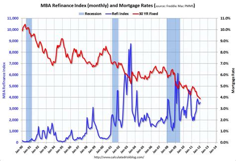 Calculated Risk Record Low Mortgage Rates Compared To Refinance Index