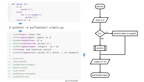 Github Cdfmlrpyflowchart Python Codes To Flowcharts · Github