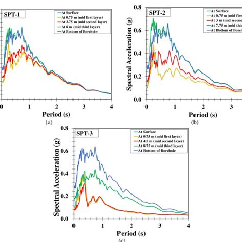 The Main Difference Between SPT And DCPT Download Scientific Diagram
