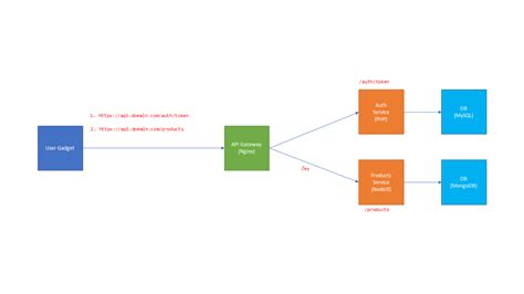 membangun microservices sederhana dengan php nodejs dan docker bagian 1 blog tarikh agustia