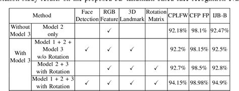 Figure 1 From 3d Landmark Based Face Detection And Recognition System For Large Poses Semantic