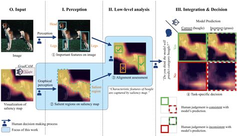 논문 리뷰 Graphical Perception Of Saliency Based Model Explanations