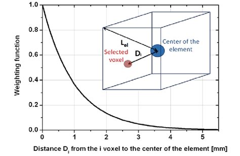 Exponential Weighting Function Depending On The Distance From The Download Scientific Diagram Exponential Weighting Function Depending On The Distance From The Download Scientific Diagram
