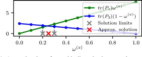 Figure 1 From Secure Fast Covariance Intersection Using Partially