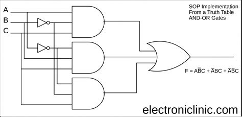 SOP And POS Digital Logic Designing With Solved Examples