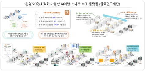 설명예측최적화 가능한 Ai 기반 스마트 제조 플랫폼 Dsba