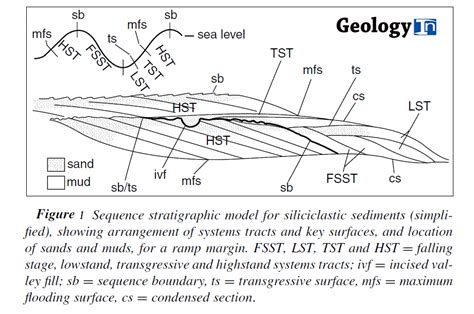 Sequence Stratigraphy