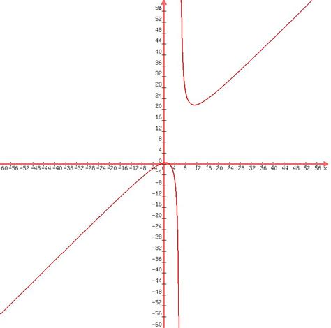 Solution Find The Slant Asymptote Of The Graph Of The Rational
