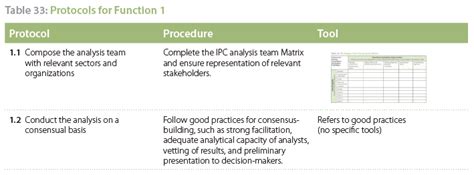 Protocols For Completing Function 1 Manual Ipc Manual 30