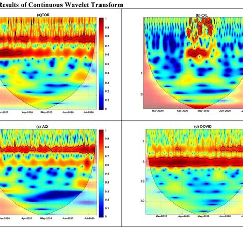 Results Of Continuous Wavelet Transform Download Scientific Diagram