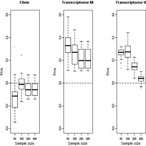 Evolution Of Δtrpop With The Sample Size Boxplots Representative Of