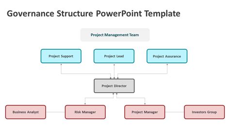 Governance Structure Powerpoint Template Ppt Templates