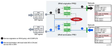 Segment Routing With IPv6 Data Plane SRv6