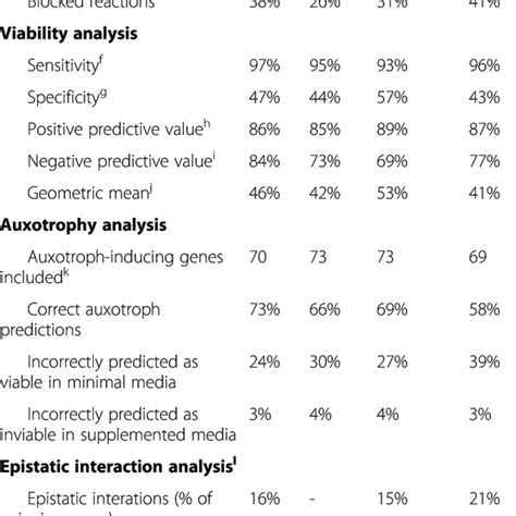 Comparison Of Yeast Metabolic Models Yeast 5 Yeast 4 A Imm904bs B Ind750 C Download Table