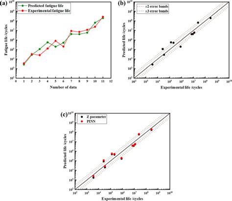 Fatigue Life Prediction By Z Parameter Based Pinn 70 For Gcr15 Steel