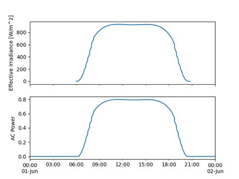Discontinuous Tracking Pvlib Python 0 9 0 0 G518cc35 Dirty Documentation