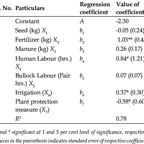 Cobb Douglas Production Function Estimates For Cotton Crop Download