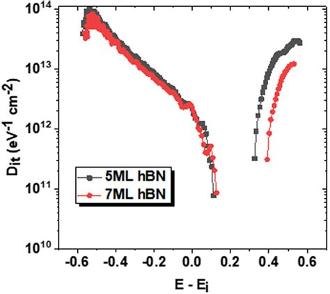 Interface Defect Density At Inp Hbn Interface The Energydependent Download Scientific Diagram