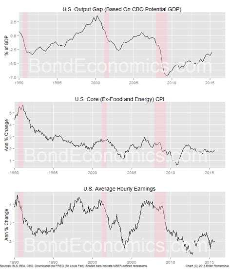 Bond Economics Output Gaps And Inflation