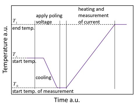 15 Standard Tsc Measurement With A Poling Phase Starting At A