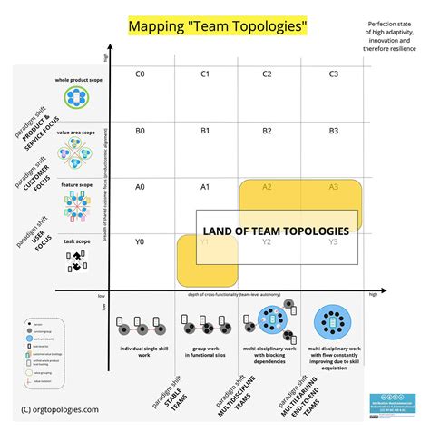 How Adaptive Are Team Topologies