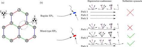 Figure 1 From Enhanced Eigenvector Sensitivity And Algebraic