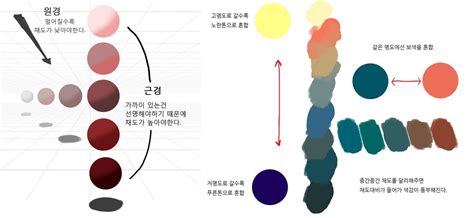 색은 채도명도색상으로 나눌수있음 그리고 서로 다른 색상을 통해 형태와 공간감을 표현하는데 채도하나만 쓰거나 명도 하나만 쓰면 색이 텁텁해짐 둘다 교차하면서 팔레트를