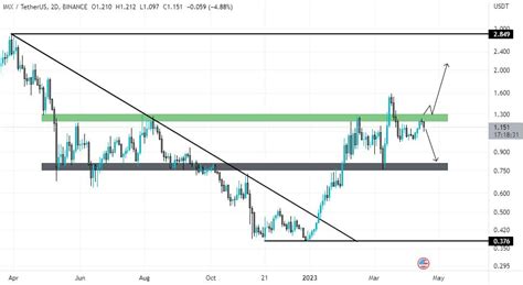 IMX Crypto Ultimate Token Price Analysis CoinCodeCap