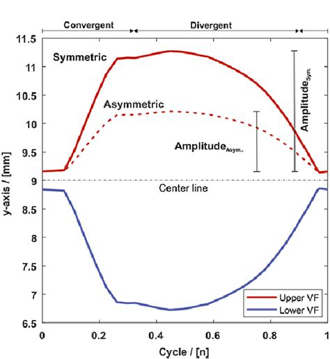 Machine Learning Applied To Classify Flow Induced Sound Parameters From Simulated Human Voice
