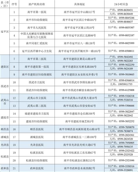 南平市孕产妇和新生儿24小时应急联系电话公布 管理 保障 来源