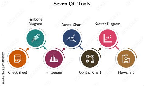 Seven Qc Tools Check Sheet Fishbone Diagram Histogram Pareto Chart