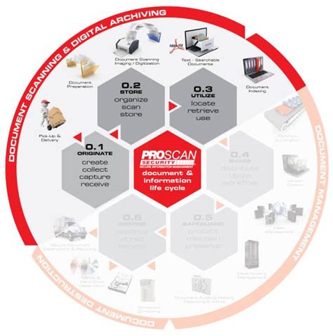 Document Scanning Services Document Management Proscan®