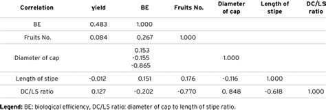 Correlation Among Properties Of Mushroom Download Table