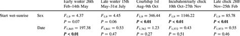 Of Sex Date And Their Interaction And Variance Component Vc Due To Of Sex Date And Their Interaction And Variance Component Vc Due To