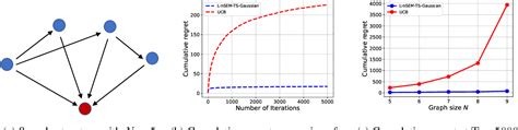 Figure 2 From Causal Bandits For Linear Structural Equation Models Semantic Scholar