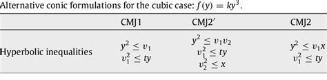 Table 2 From A Strong Conic Quadratic Reformulation For Machine Job Assignment With Controllable