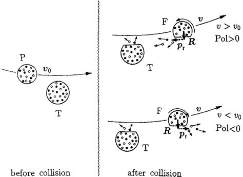 Predicted Correlation Between Fragment Spin And Linear Momentum In A